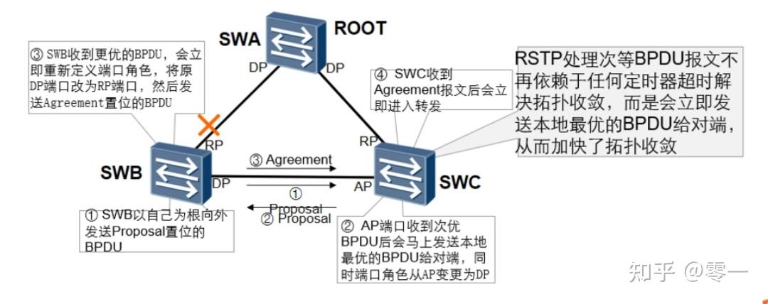 RSTP、PRP、HSR三者之间有没有联系，如果没有那么他们各自的特点以及他们之间的区别又是什么？ - 知乎