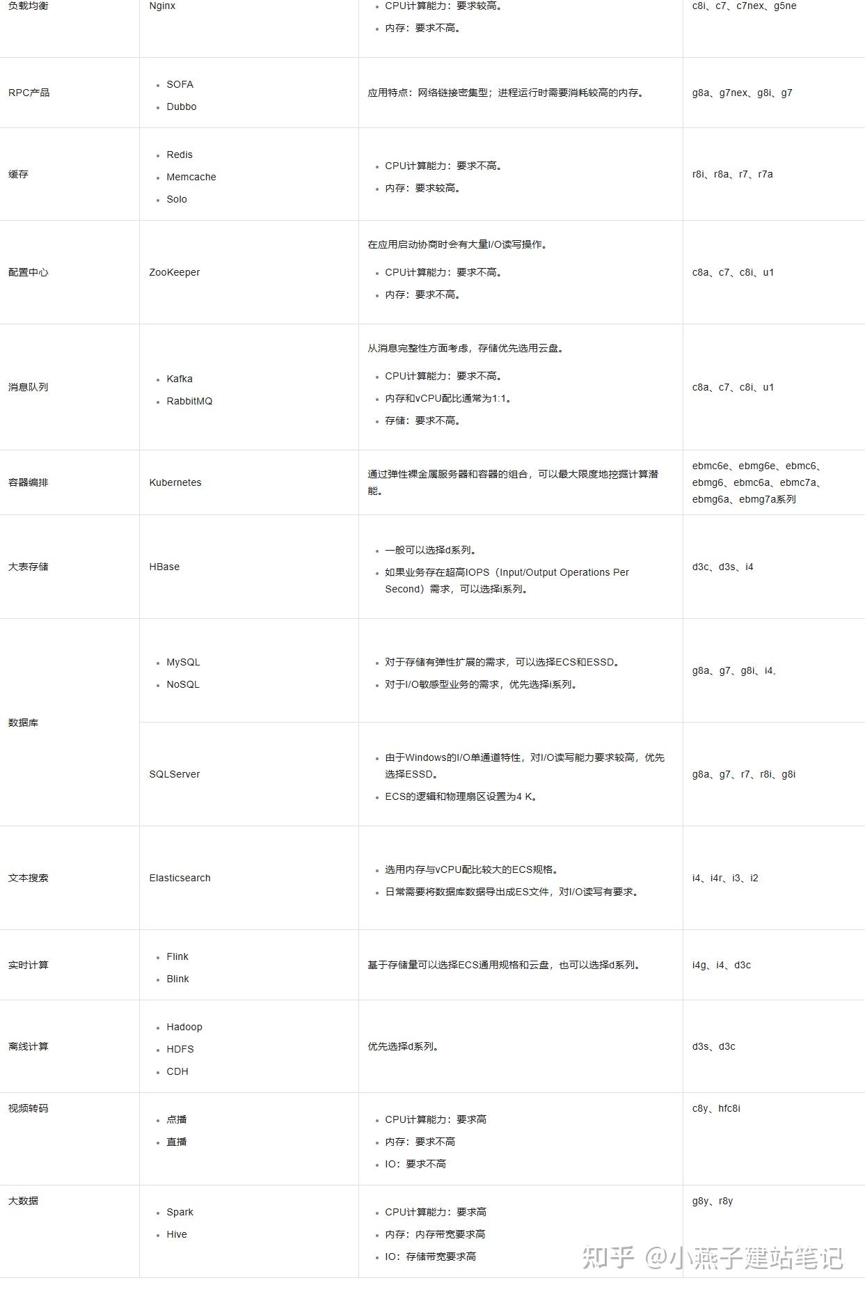 如何选购ECS实例_云服务器ECS(ECS) | ECS选型最佳实践 - 知乎