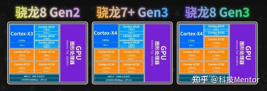 高通将在 3 月份推出骁龙 7+ Gen3 和骁龙 8S Gen3，你对此有何期待？ - 知乎
