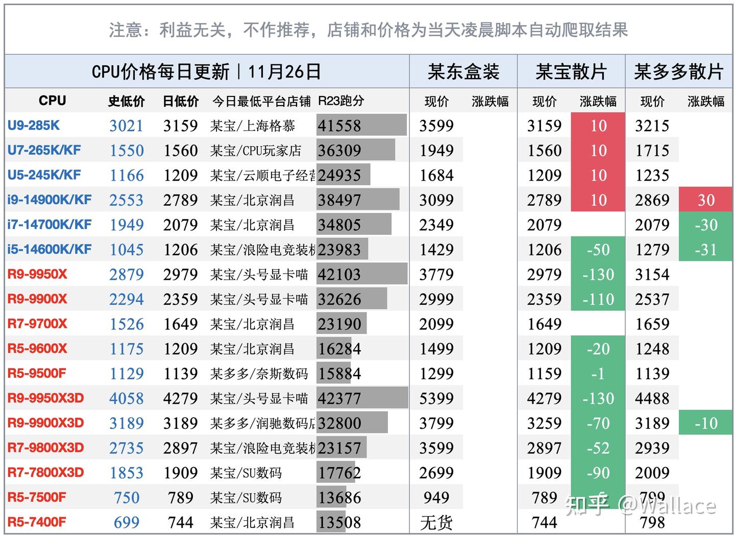 特供版RTX Pro 6000D参数曝光｜显卡日报11月26日 - 知乎