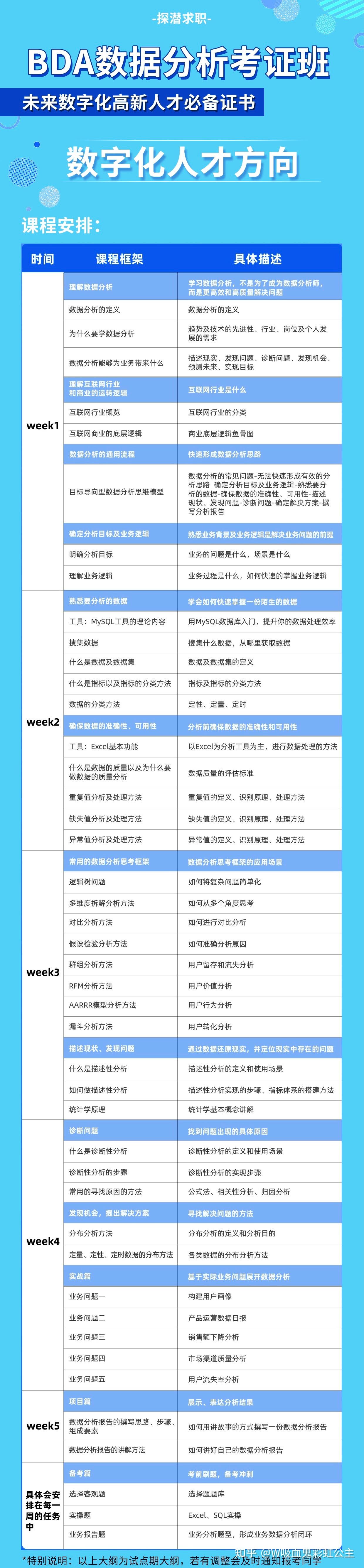 BDA，CDA，CPDA到底哪个相对来说更好一点（对以后的就业更有帮助的，能形成更大优势竞争力的）？ - 知乎