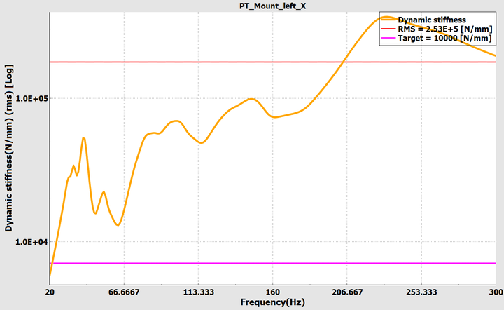 ANSN + Nastran TB车身接附点动刚度分析-脚本自动分析-前处理 - 知乎