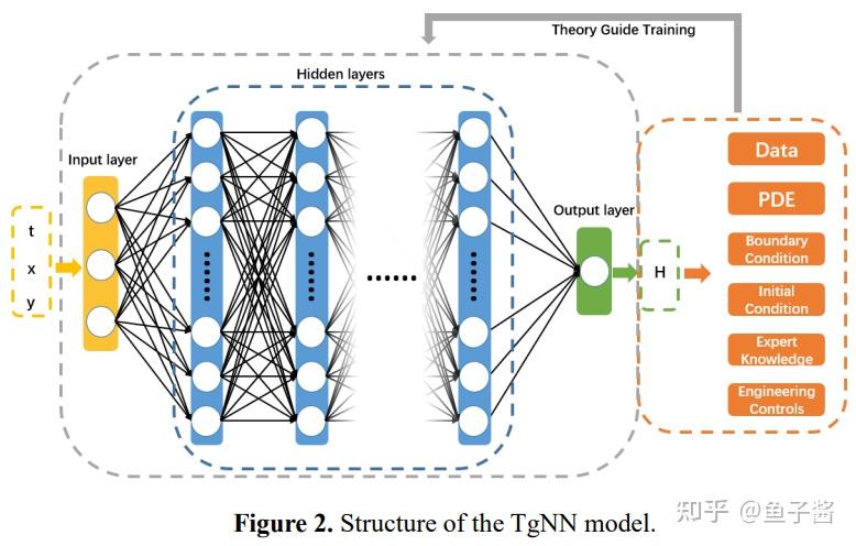 秒速求解偏微分方程！26种神经网络PDE求解方法分享 - 知乎