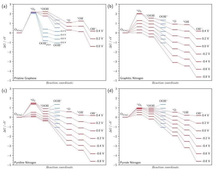 PCCP：巨正则DFT计算氮掺杂石墨烯在碱性介质中氧还原反应的机理 - 知乎