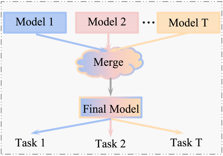 《Model Merging in LLMs, MLLMs, and Beyond: Methods, Theories, Applications and Opportunities》翻译 ...