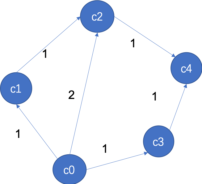 PAT 1003 Emergency (Dijkstra算法 ) 示例解析 - 知乎