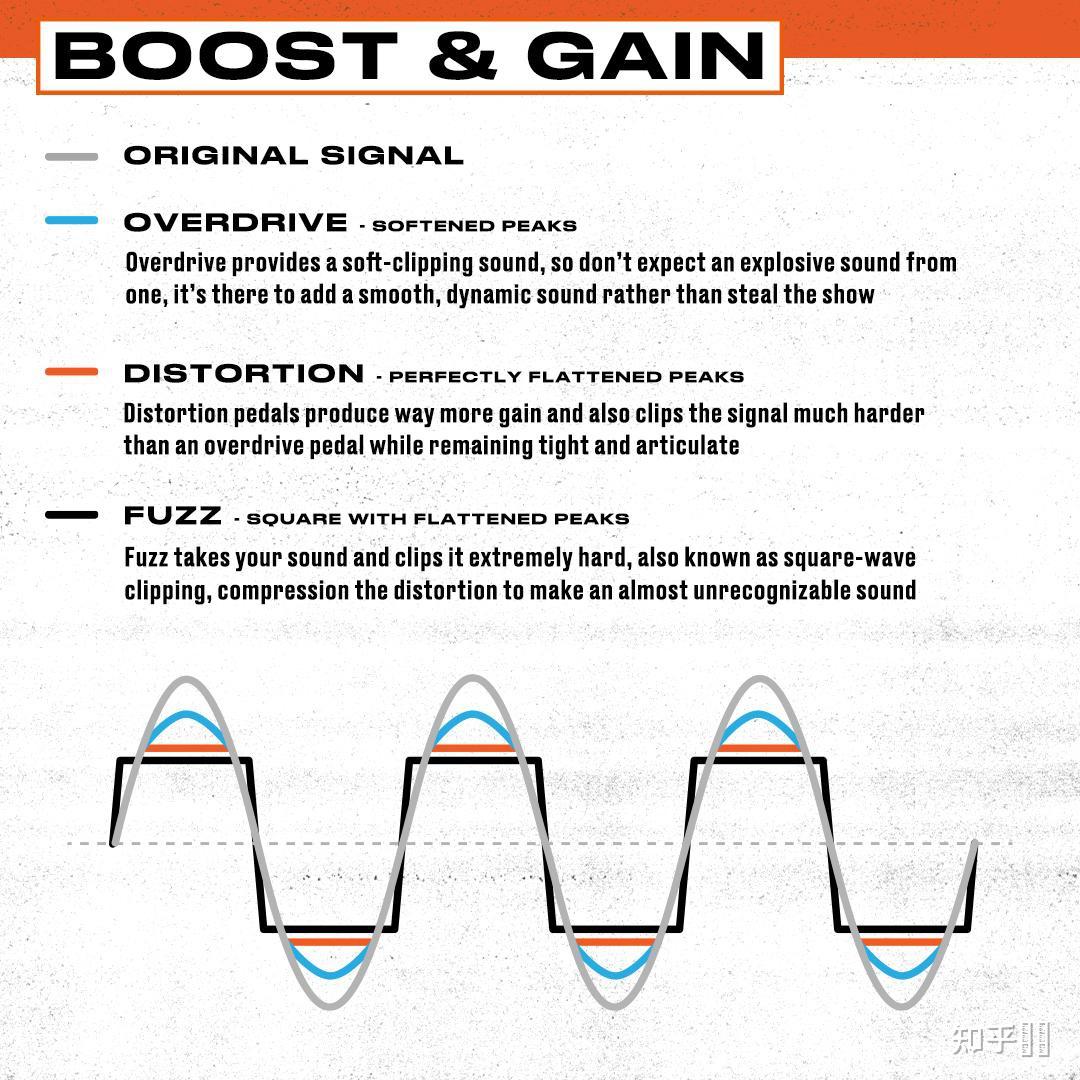 Boost和Overdrive两种效果有什么区别？ - 知乎
