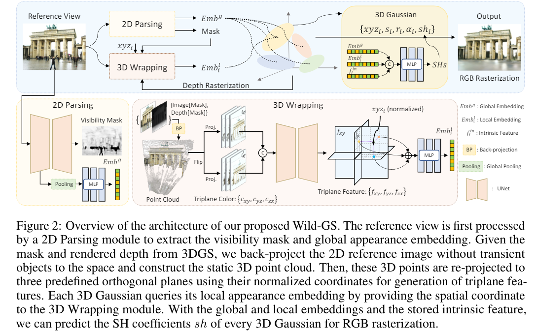 NeRF/3DGS&Beyond0620（LOD 3DGS，Wild-GS，Retina GS，HumanSplat，PUP 3DGS，RaNeuS，LLaNA，Diffusion综述等） - 知乎