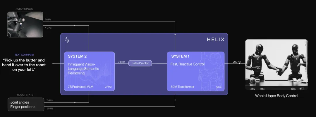 Figure 团队推出Helix：（Vision-Language-Action, VLA）模型 - 知乎