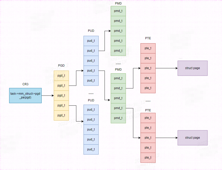 Linux 页表（数据结构和相应的函数操作） - 知乎