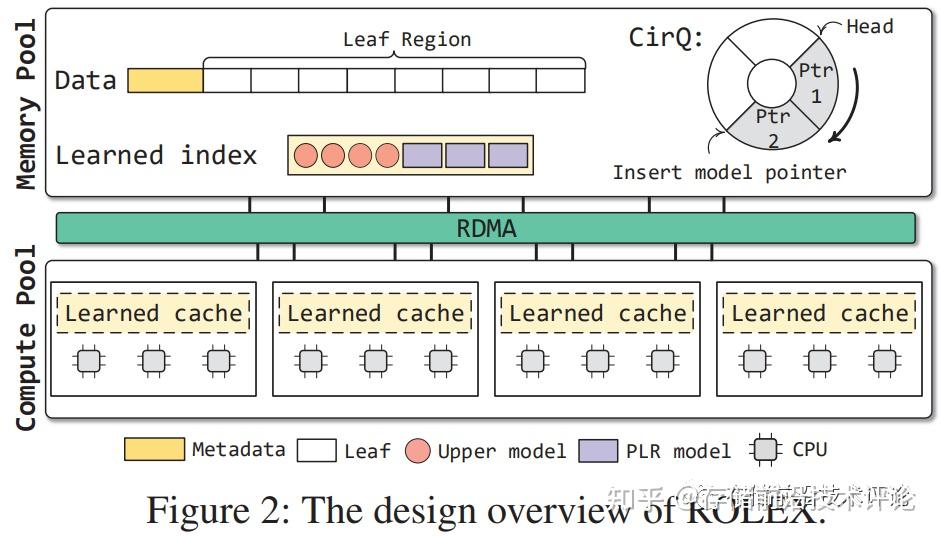 深入解读ROLEX分离式内存系统：FAST'23 最佳论文揭秘 - 知乎