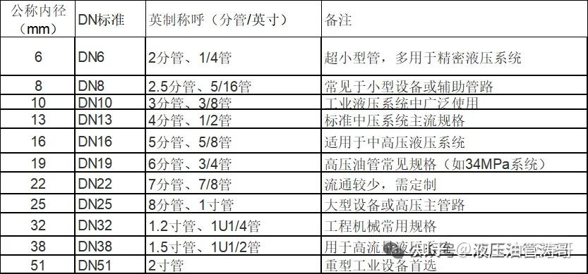 液压油管规格太乱？2 分管 = DN6？1 寸管对应多少？工程师私藏对照表 + 选型公式，看完直接上手 - 知乎