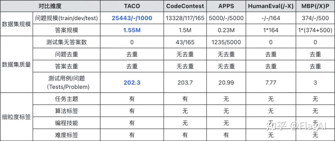 TACO：开源最大规模、面向复杂任务的代码生成训练数据集与评测基准 - 知乎