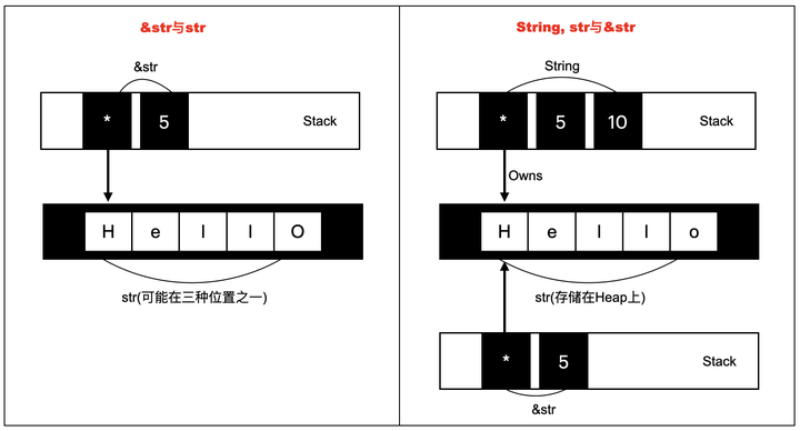 一文讲清楚 Rust 字符串: str &str String Box - 知乎
