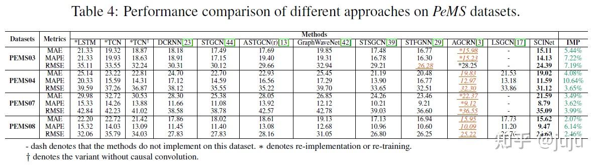 【论文阅读笔记】Time Series is a Special Sequence: Forecasting with Sample Convolution and Interaction - 知乎
