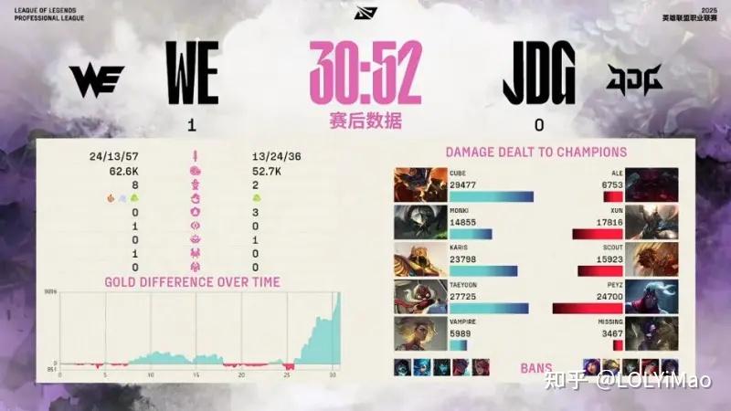2025LPL赛区WE 3-1 JDG - 知乎