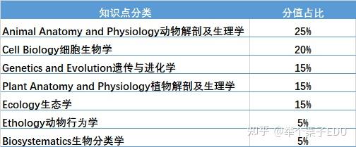 英国BBO生物竞赛详解，2024年该如何进行备考？（附真题领取） - 知乎