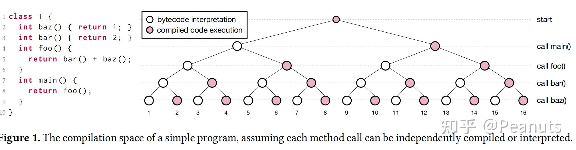 【Paper Notes】JIT编译器测试——Validating JIT Compilers via Compilation Space ...