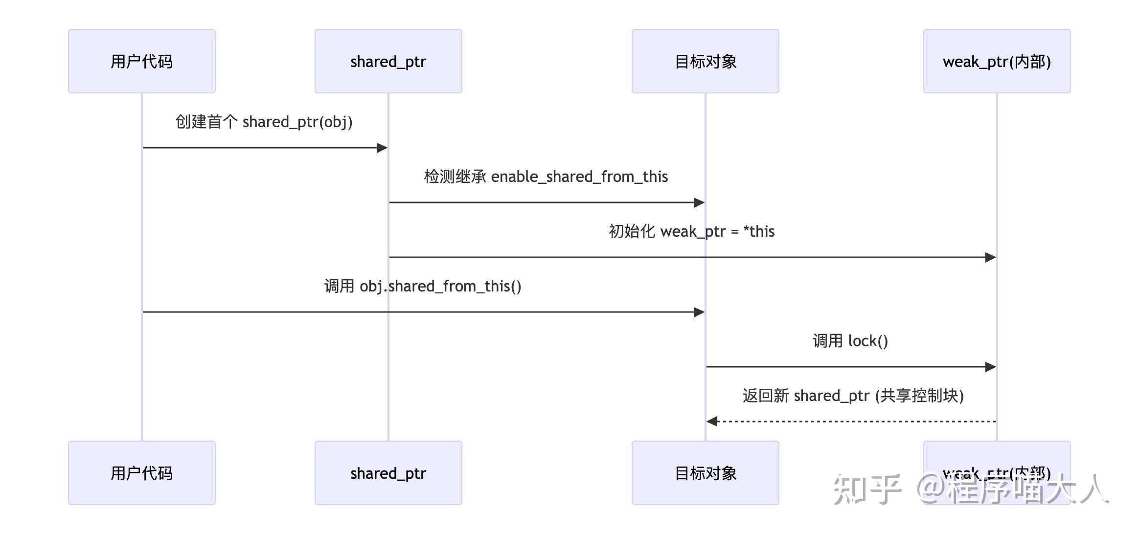 std::enable_shared_from_this 有什么意义？ - 知乎