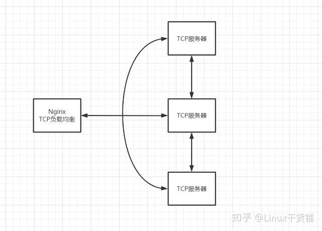 Nginx基于TCP/UDP端口的四层负载均衡（Stream模块）配置梳理 - 知乎