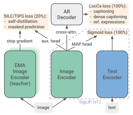 如何评价Google开源的最新视觉编码器SigLIP 2? - 知乎