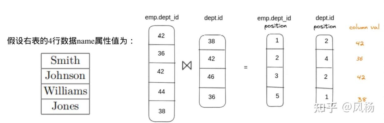 [列式存储论文]Modern Column-Oriented Database Systems - Late Materialization ...