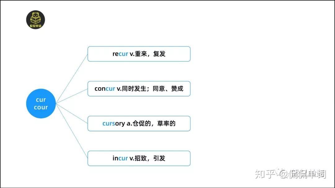 【侃侃单词】词根词缀记单词-cur/curr/curs/cours - 知乎
