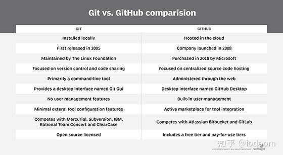 为什么GitHub要命名为GitHub？ - 知乎