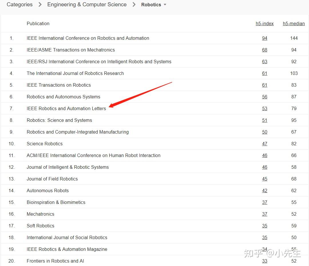 IEEE Robotics and Automation Letters是SCI吗，何时分区？ - 知乎