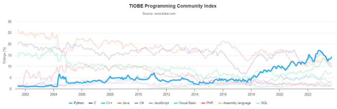 如何看待Julia首次上榜TIOBE前20？ - 知乎
