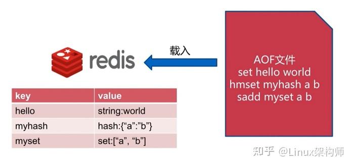 Redis 两种持久化方式 AOF 和 RDB - 知乎