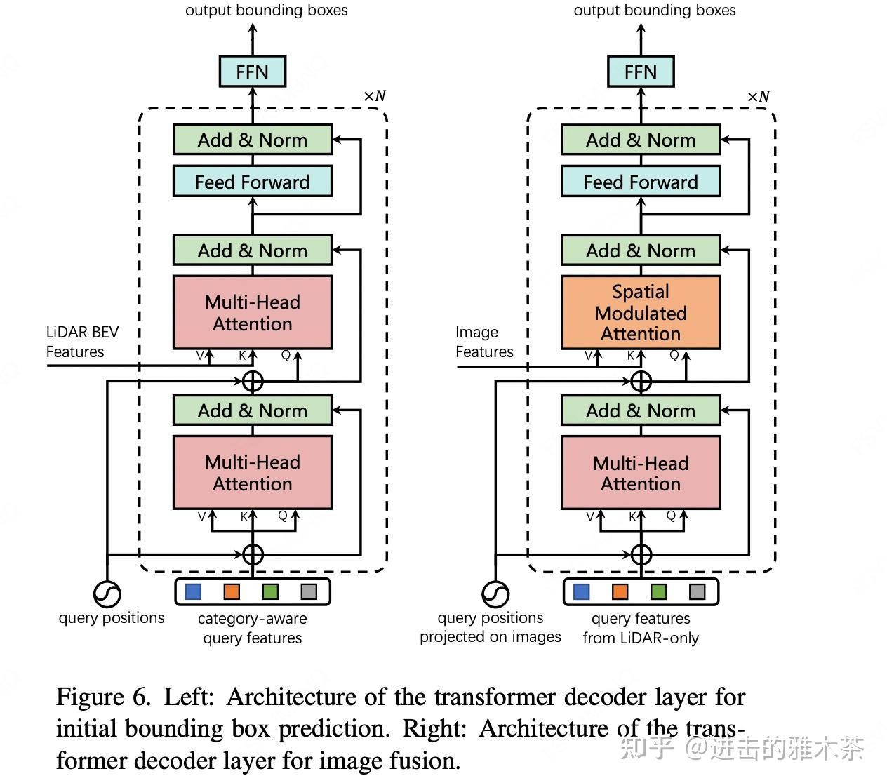 TransFusion: Robust LiDAR-Camera Fusion for 3D Object Detection with Transformers[2022] - 知乎