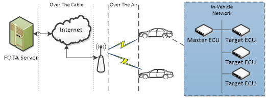 汽车FOTA信息安全规范及方法研究 - 知乎
