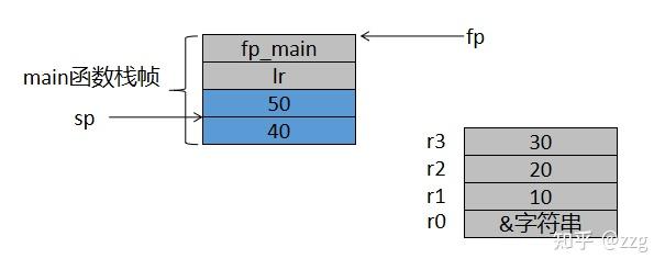 ARM的Cortex-M3和M4里的main stack和process stack是个什么概念？ - 知乎