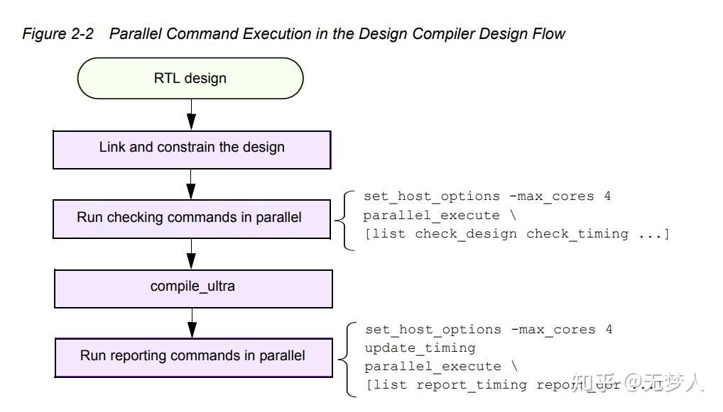 Design_Compiler User Guide 随手笔记（3）The Synthesis Flow - 知乎