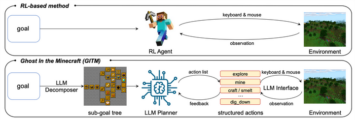 Ghost in the Minecraft：基于文本的知识和内存的LLM为开放世界环境提供通用智体 - 知乎