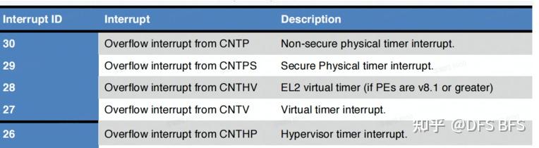 linux ARM GIC中断和异常子系统和cpu timer - 知乎