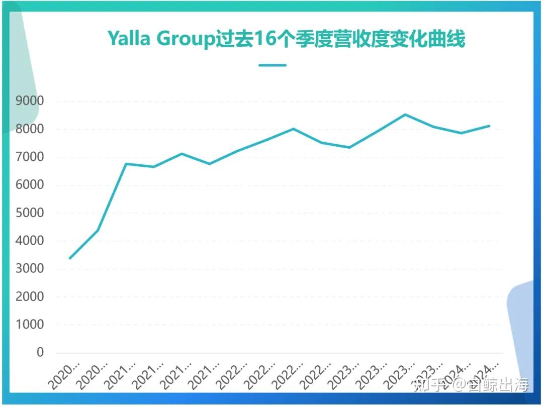 MAU创新高、上线新RPG游戏，Yalla试水视频｜财报解读 - 知乎