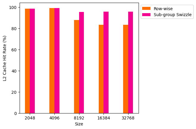 Sub-group Swizzle分块矩阵乘优化原理分析 - 知乎