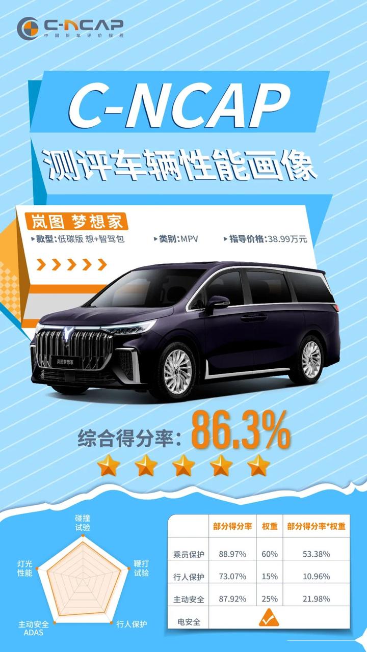 太难了——MPV岚图梦想家喜获C-NCAP五星安全认证 - 知乎