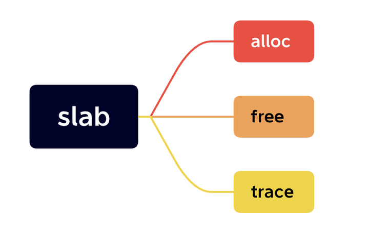 slab申请释放和追踪 - 知乎