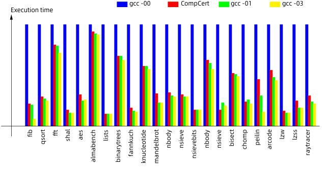 浅谈CompCert：经过形式化验证的可信编译器 - 知乎