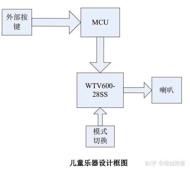 儿童乐器混音芯片，产品设计方案简述WTV600-28SS唯创知音 - 知乎