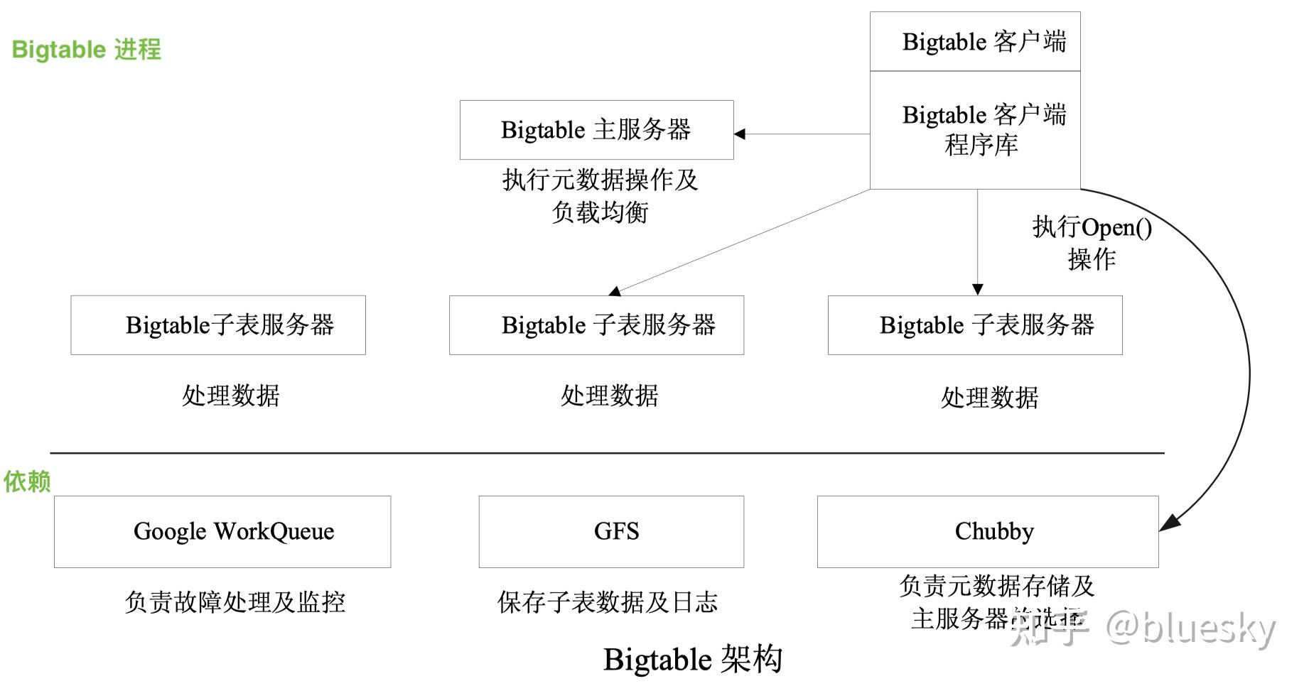 Google Bigtable论文解读 - 知乎