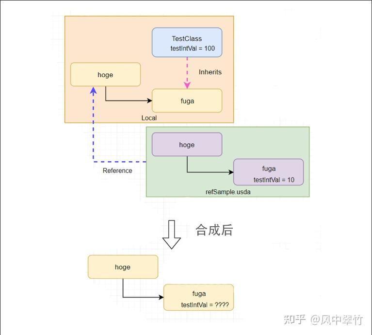 USD——什么是Composition Arc - 知乎