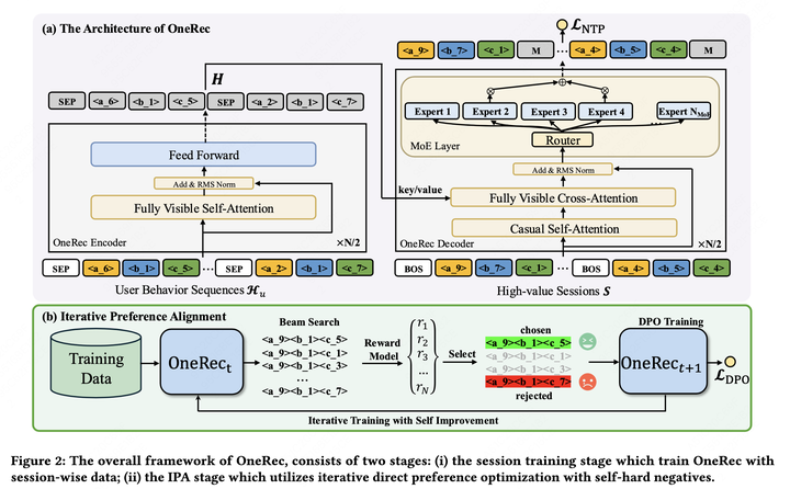 「快手」全链路统一建模｜OneRec: Unifying Retrieve and Rank with Generative - 知乎