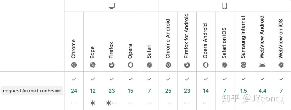 requestAnimationFrame：让网页动画更丝滑 - 知乎