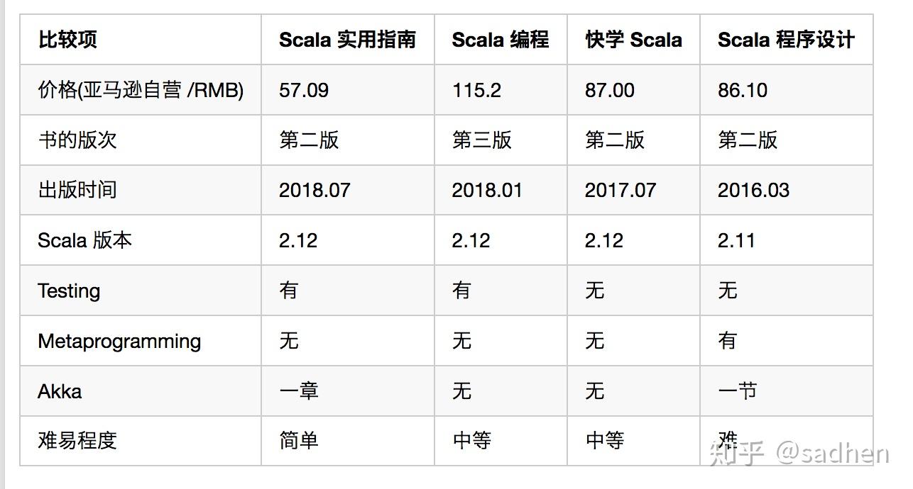 初学者学习scala有什么好的书籍可以推荐一下吗? 知乎