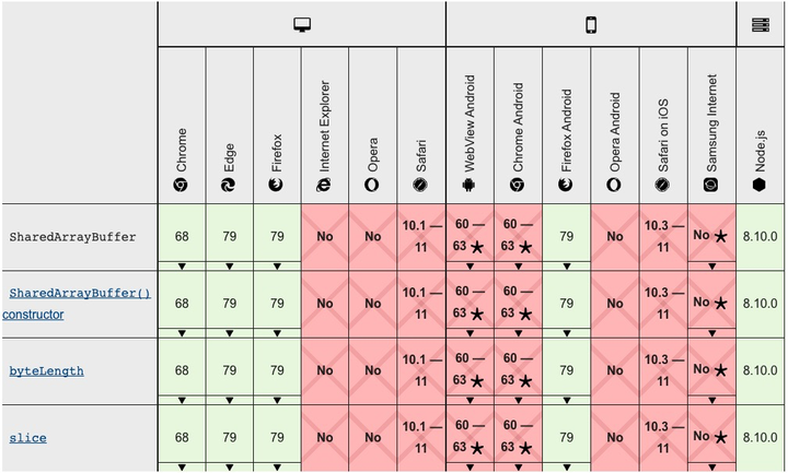 从SharedArrayBuffer看Spectre漏洞 - 知乎