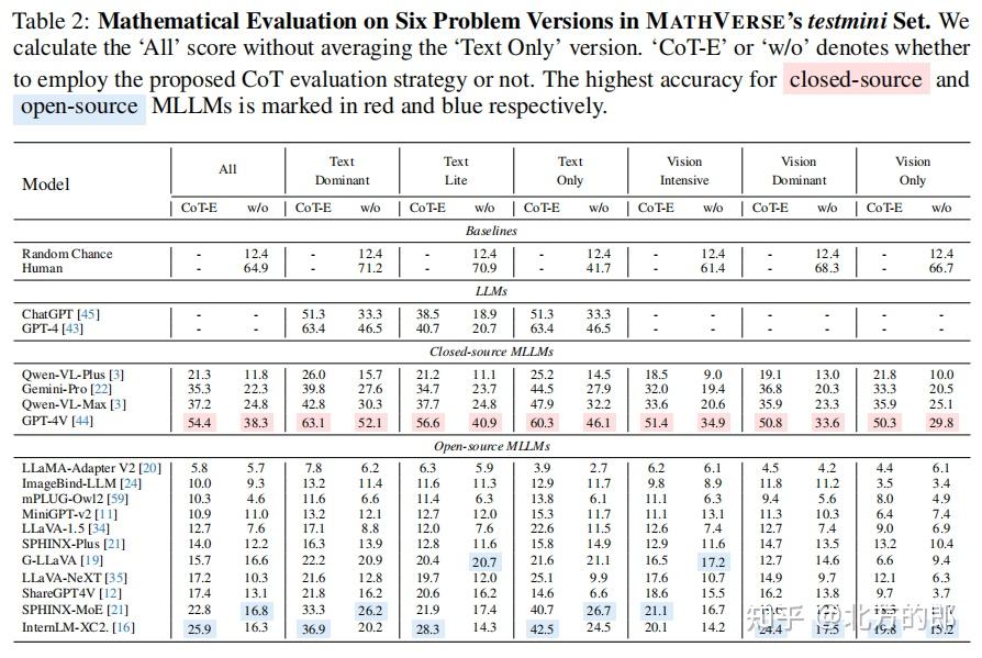 MATHVERSE基准全面评估多模态大模型的数学推理能力 - 知乎